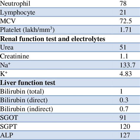 Baseline Blood Investigations Including Blood Counts Renal Function