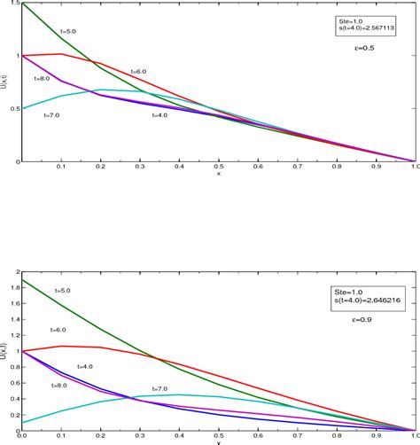 Figure 3 From A Collocation Finite Element Solution For Stefan Problems