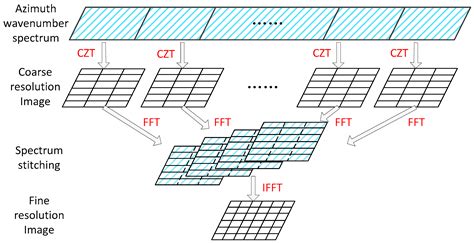 Precise Aperture Dependent Motion Compensation With Frequency Domain Fast Back Projection Algorithm
