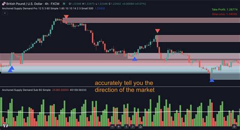 Anchored Supply Demand Indicator For Tradingview Indicator Vault