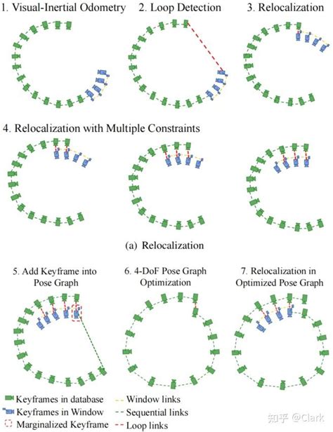【论文阅读】vins Mono：a Robust And Versatile Monocular Visual Inertial State