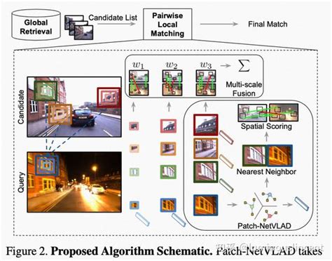 长期视觉定位与视觉重定位 Visual Mapping And Map Based Localization Vps 知乎