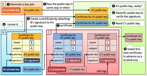 Ssl Certificate The Certificate Is Not Trusted In All Web Browsers Stack Overflow