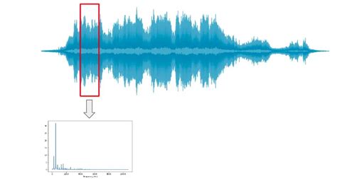 Exploring Mel Spectrograms A Powerful Feature Extraction Tool For