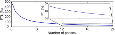 Evolution Of The Fourier Transform Limit Over The Number Of Focus Passes Download Scientific