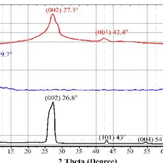 XRD Patterns Of The Graphite And The Prepared GO And RGO Samples Download Scientific Diagram