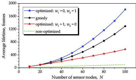 Average Lifetimes Achieved With The Greedy Algorithm Of 21 And With Download Scientific