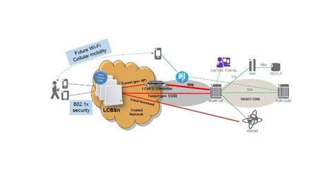 Mobile Data Offloading