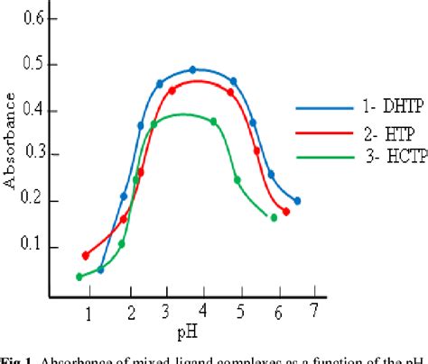 Figure 1 From Spectrophotometric Determination Of Trace Amounts Of Molybdenum After Extraction