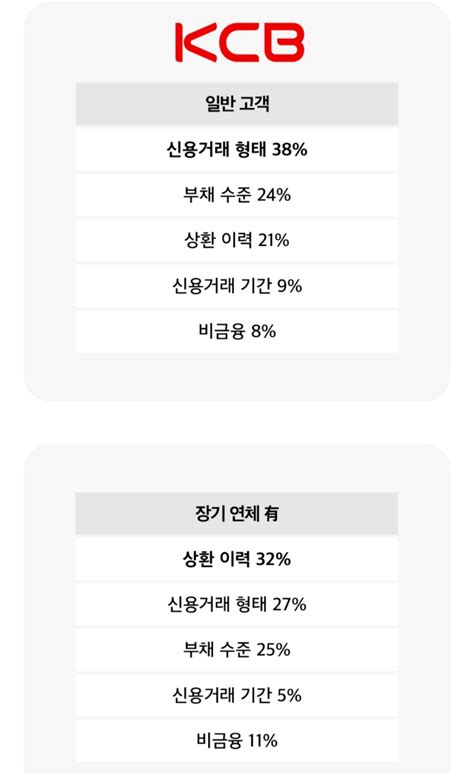 신용점수를 책정하는 기준이 궁금합니다 ㅣ 궁금할 땐 아하