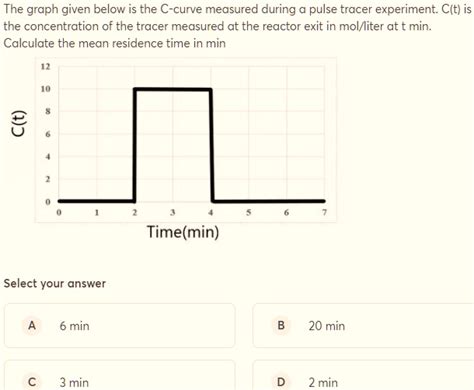 Solved The Graph Given Below Is The C Curve Measured During A Pulse