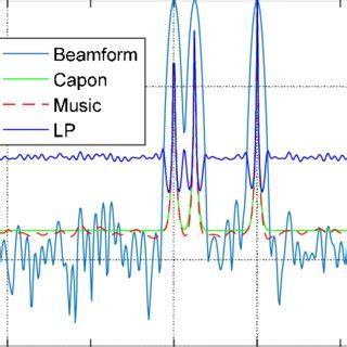 The DOA Estimation Results Of Density Tapered Thinned Array With 256