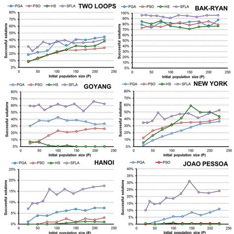 Efficiency Of Population‐based Algorithms In Obtaining Good Solutions Download Scientific