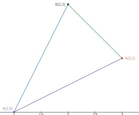 Using Integration Find The Area Of A Triangle Whose Vertices Are 1 0 2 2 And 3 1