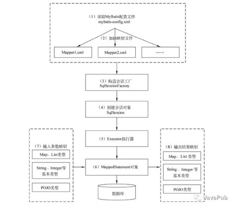10道不得不会的 Mybatis 面试题 Javapub