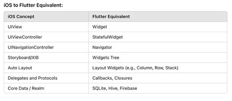 A Beginners Guide For Ios Developers Starting With Flutter Development