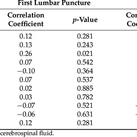 Correlation Between Csf Findings And The Multiple Sclerosis Severity Download Scientific