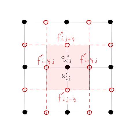 3 2d Finite Volume Method Spatial And Numerical Discretisation — The Visual Room