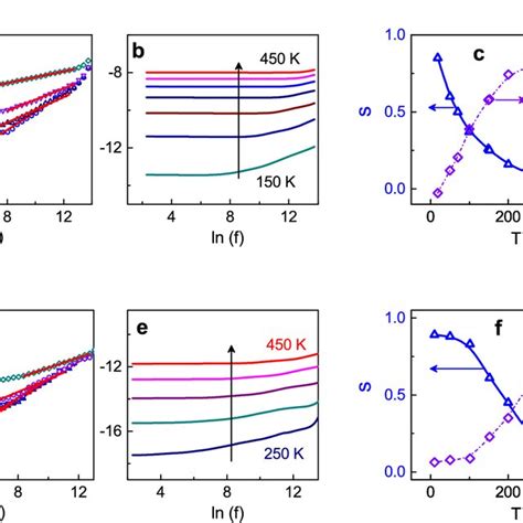 Ac Conductivity Abde Loglog Conductivityfrequency Plots For