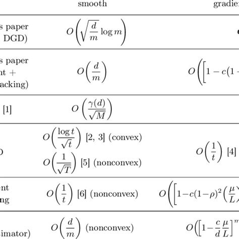 comparison of different algorithms for distributed optimization and
