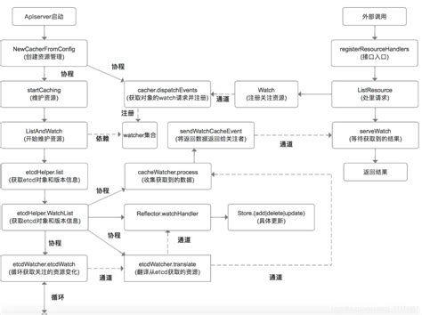Kubernetes 核心组件之 Apiserverapiserver端口 Csdn博客
