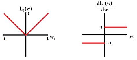 Regression Why L1 Norm For Sparse Models Cross Validated