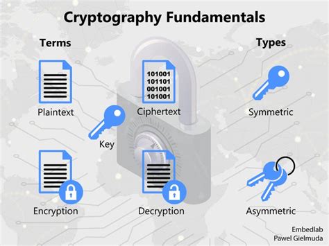 Paweł Gielmuda On Linkedin Cryptography Encryption Decryption Securecommunications