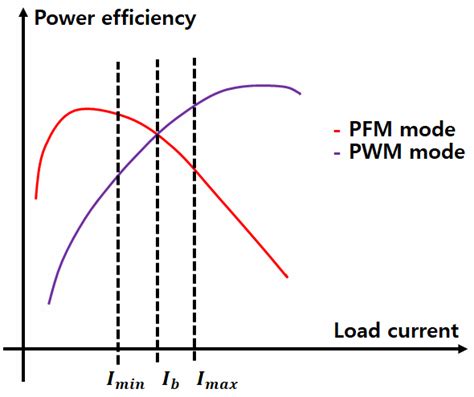Power Efficiency Of The PFM And PWM Modes As A Function Of The Load Download Scientific Diagram