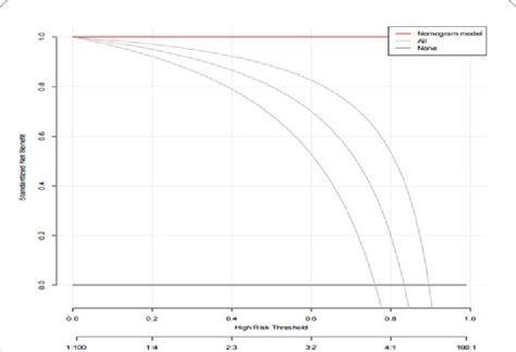 Dca Of The Prediction Model In The Validation Group Download Scientific Diagram