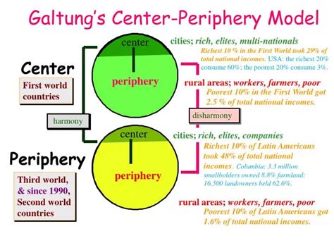 Ppt Galtungs Center Periphery Model Powerpoint Presentation Id 4126190