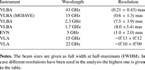 Angular Resolution For Different Radio Observations Download Table