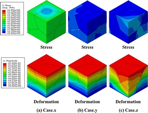 Stress And Deformation Fem Results Of Group 2 Download Scientific Diagram