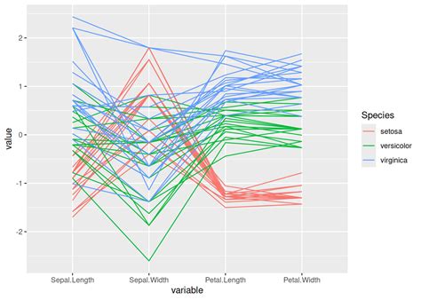 Parallel Coordinates Plot A Biomedical Visualization Atlas