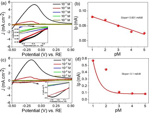 A C The Cyclic Voltammetry Technique For Pb²⁺ Ion Electrolyte With