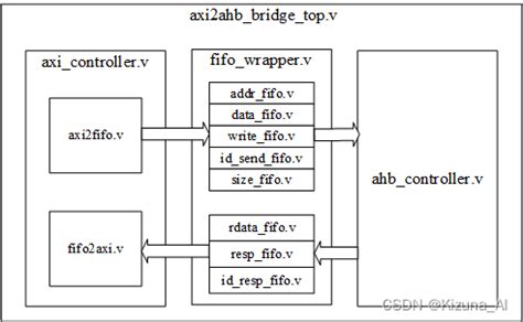 Github Kasuganosoraaa Simple Axi Ahb Bridge Axi Master To Ahb Slave Support Incr Wrap Out