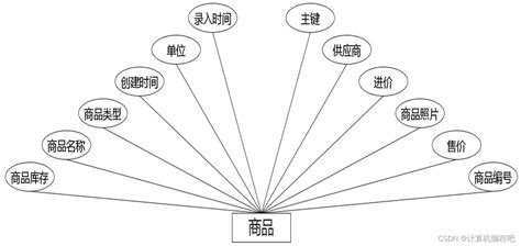 基于springboot vue的公司进销存管理系统 进销存管理系统 前后端分离【java毕业设计 课程设计·源码设计·文档报告·代码讲解·