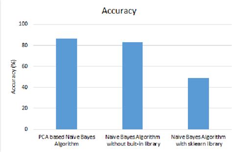 Figure 1 From Intrusion Detection System Using Naive Bayes Algorithm Semantic Scholar