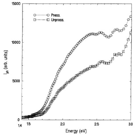 Photocurrent Spectral Response At Zero Bias For The Unpressurized Download Scientific Diagram