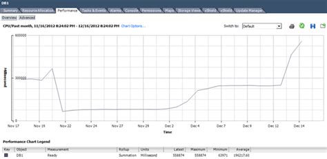 Cpu Overcommitment And Its Impact On Sql Server Performance On Vmware