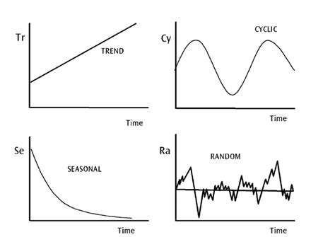 15 Time Series Projects Ideas For Beginners To Practice 2021