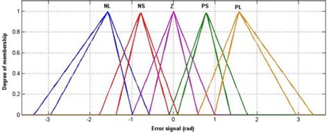 membership functions of the error signal download scientific diagram