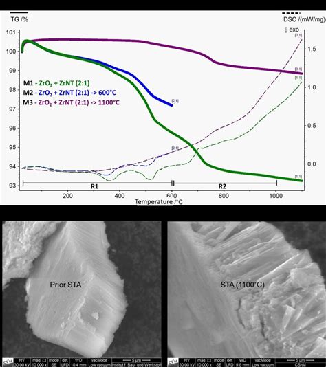 Figure S6 A Sta Analysis Zro2 Zrnt 2 1 At Different Temperature Download Scientific