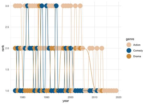 Ggplot2 Geoms