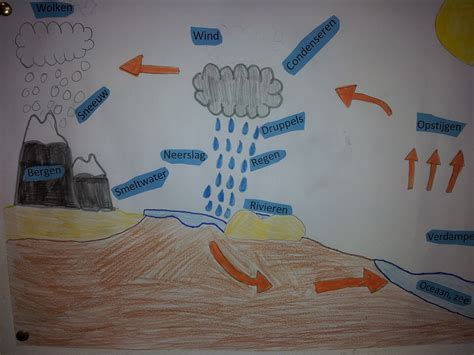 Groep 6 7 8 Juf Marjolein E Waterkringloop