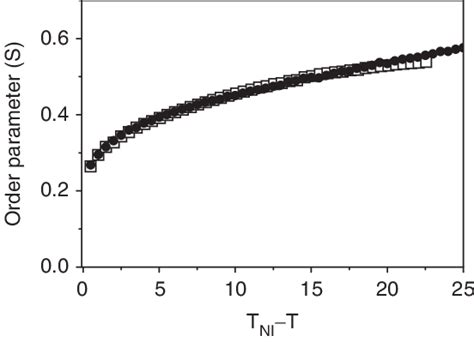 Variation Of Orientational Order Parameter S With Temperature