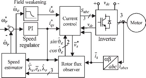 Figure 2 From Sensorless Direct Field Oriented Control Of Three Phase Induction Motor Drives For