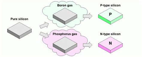 How Semiconductors Work EEWeb