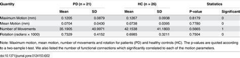 Head Motion Parameters Download Table