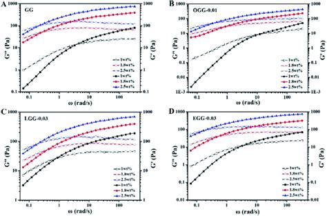 Elastic Solid And Viscous Modulus Hollow As A Function Of Angular