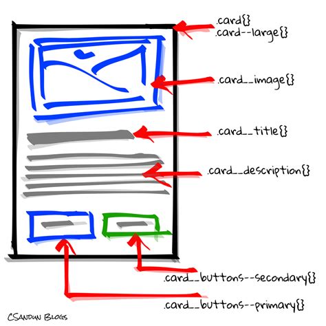 Maintain Cssscss Properly Using Block Element Modifier Bem Convention
